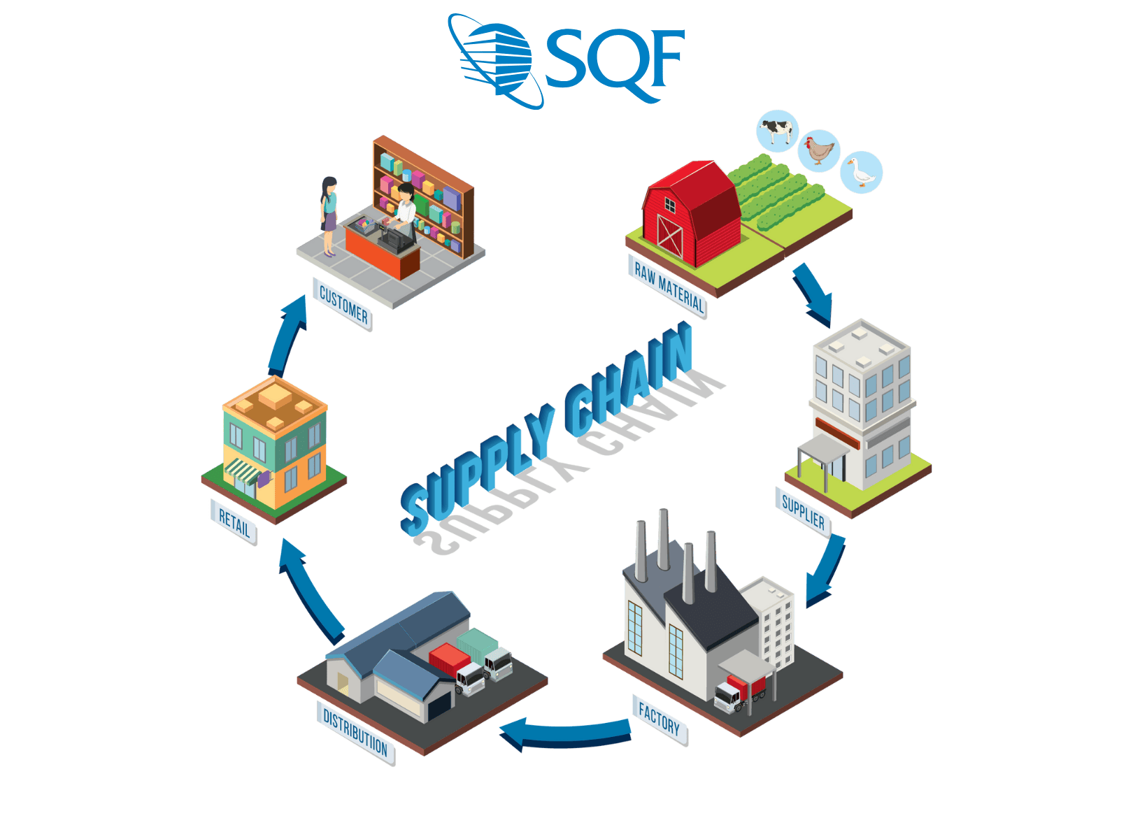 SQF Certification | SQF Audit | SQF Meaning