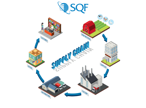 SQF Certification | SQF Audit | SQF Meaning